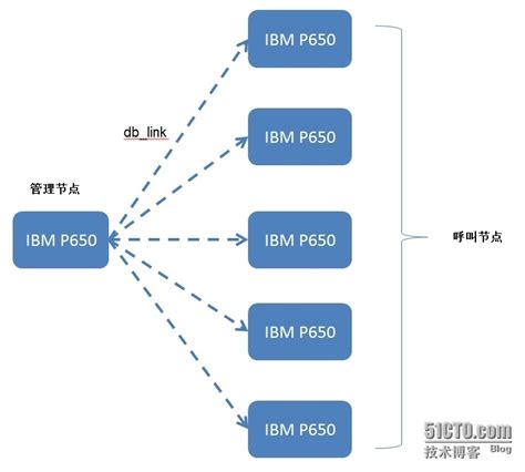 Oracle物化视图的两个典型应用场景 记忆碎片的技术博客 51cto博客