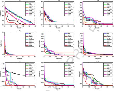 The Convergence Curves Of Nmpa And Comparison Algorithms On Cec2017