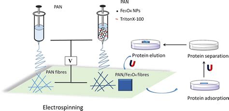 Schematic Representation Of The Fabrication Process Of Pan Fibers And Download Scientific