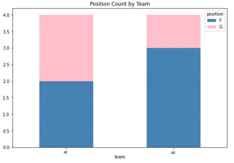 How To Create A Stacked Bar Chart In Pandas