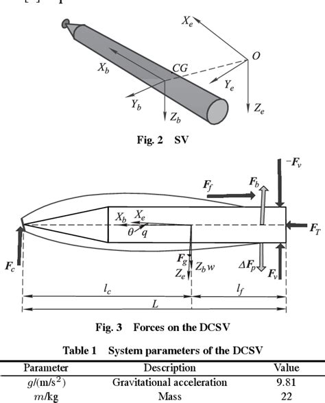 Table From Global Approximation Based Adaptive Rbf Neural Network Control For Supercavitating