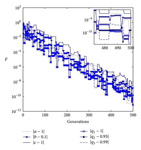 Evolution Process For Fractional Order Financial System Download Scientific Diagram