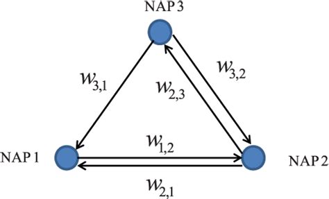 Figure 2 From Interference Aware Spectrum Access Self Organization A Weighted Graph Game
