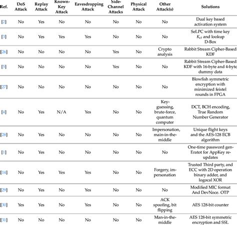 Summary Of Possible Security Attacks And Solutions Download Scientific Diagram