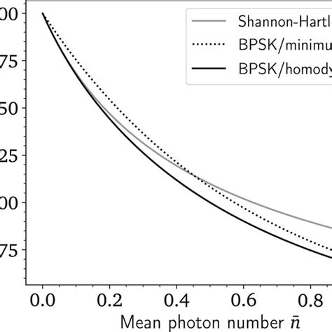 The Pie For The Bpsk Alphabet Detected Using The Minimum Error