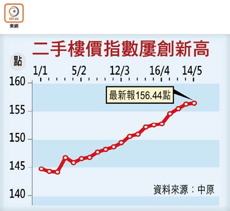 樓價連續13周破頂 升幅收窄 東方日報