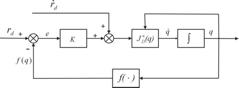 Inverse Kinematic Algorithm With Jacobian Damping Jd Pseudoinverse Download Scientific Diagram