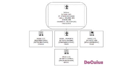 Albero Genealogico Per Successione Pdf Pdf