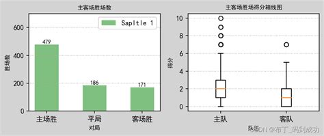 数据分析实例2 使用python Pandas对历届世界杯进行数据分析并用matplotlib绘图，干货满满，赶紧收藏学习起来！世界杯预测数据集画图 Csdn博客