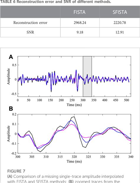 Figure 1 From Reconstruction Of Seismic Data Based On Sfista And