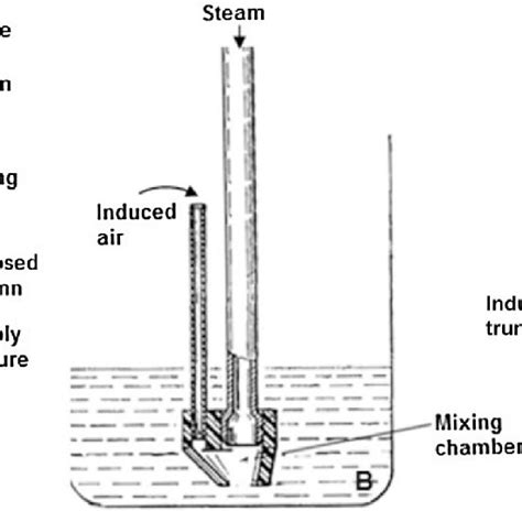 Entrainment Ratio Air Flowsteam Flow For Nozzles Used To Generate Download Scientific