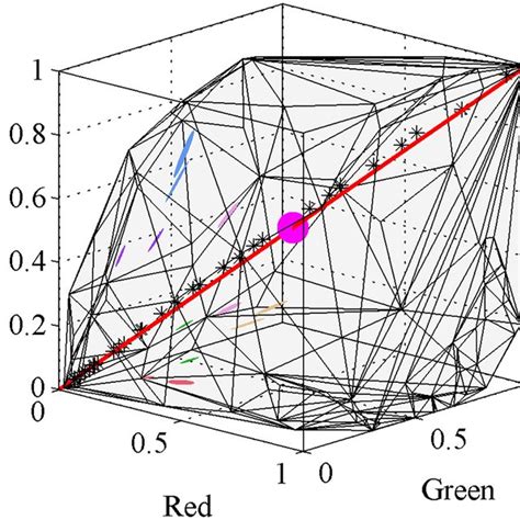 Convex Hull In Linear Rgb Space Corresponding To The 1395 Samples Download Scientific Diagram