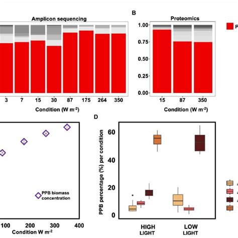 A Amplicon Sequencing Results For Community Composition Ppb Genera