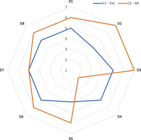 Radar Chart Representing The Collaborative Process D1 Effectiveness Download Scientific