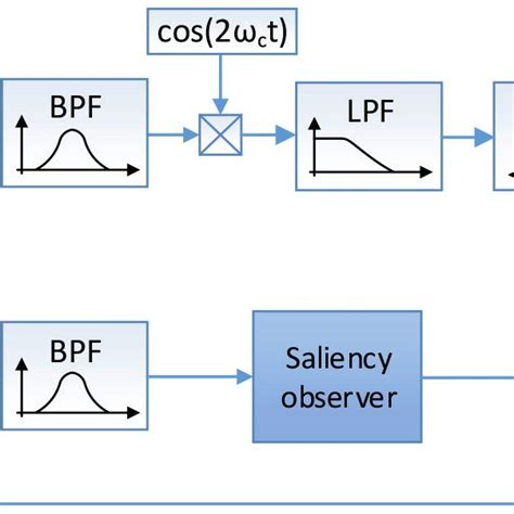 Block Diagram Of Saliency Observer With Pm Polarity Detection Algorithm Download Scientific