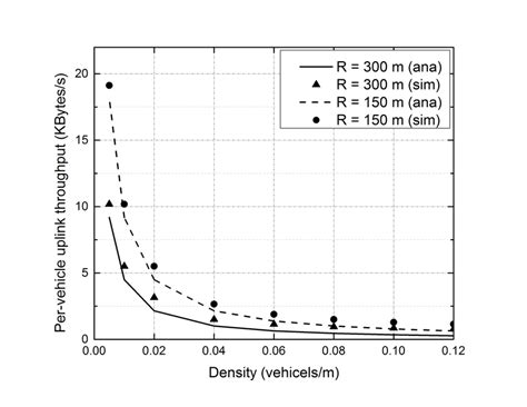 per vehicle uplink throughput versus density download scientific diagram