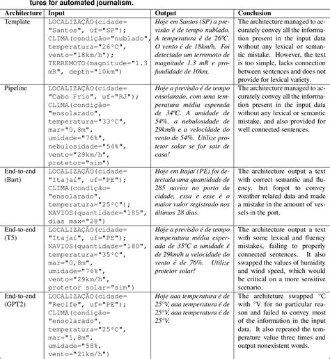Comparing Computational Architectures For Automated Journalism