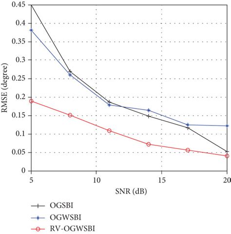 Rmse Of Doa Estimation Versus Snr Download Scientific Diagram