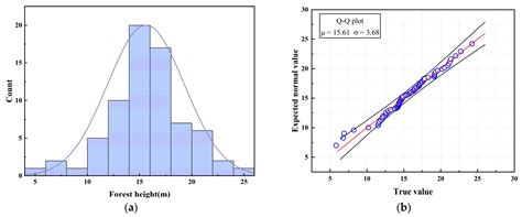 Inversion Of Boreal Forest Height Using The Critic Weighted Least Squares Three Stage Temporal
