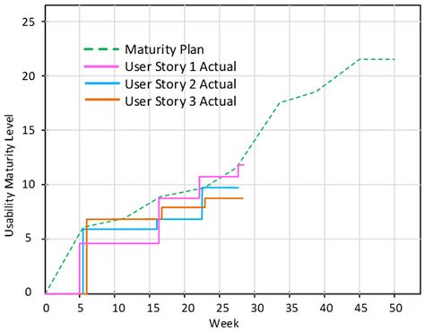 Creating Usability Maturity Models For Large Scale Projects User Experience