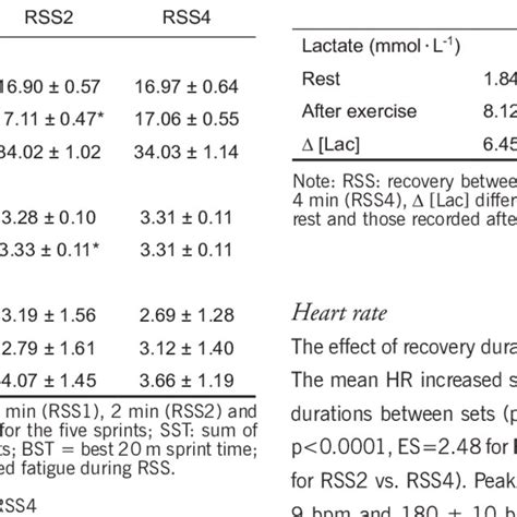 Repeated Sprint Set Performance Indices During Protocols With Different Download Table