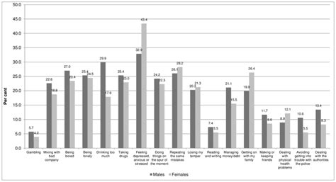 Serious Problems Experienced Over The Lifetime By Sex Download Scientific Diagram
