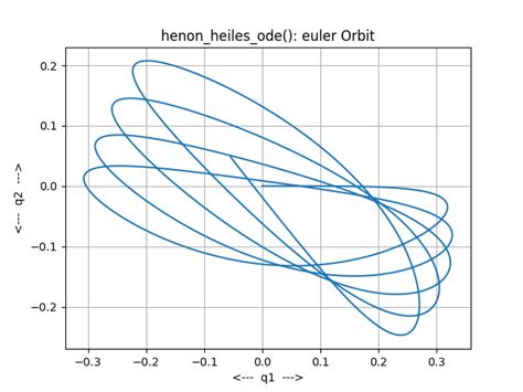 Henon Heiles Ode