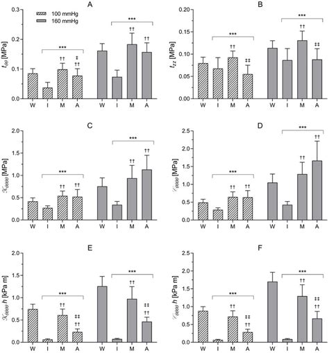 15 Circumferential T θθ A And Longitudinal T Zz Stress B Download Scientific
