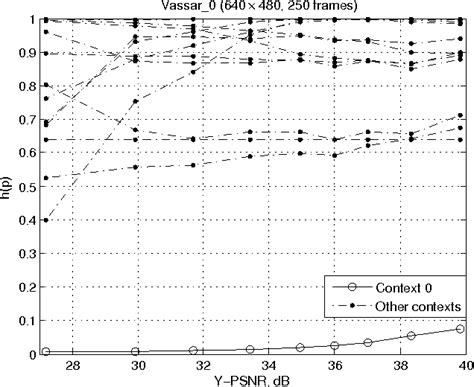 Figure 1 From A Low Complexity Bit Plane Entropy Coding And Rate Control For 3 D Dwt Based Video