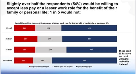 54 Of Sporean Workers Would Accept Slightly Less Pay For Benefit Of