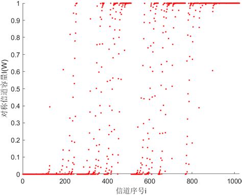 5g 信道编码技术—polar码 Liqs Blog 个人博客 学习经验分享 5g 信道编码技术—polar码 Liqs Blog 个人博客 学习经验分享