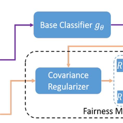 Fair Classification With Related Sensitive Attributes 31 Download