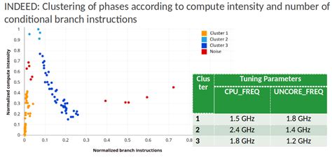 Cluster Prediction The Readex Project