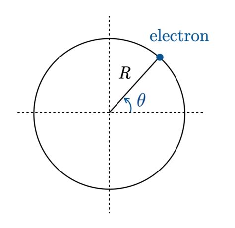 Solved Schr ̈odinger Equation For A Particle In A Ring
