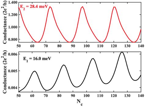 Top Panel Conductance As A Function Of The Width Of The Central Region