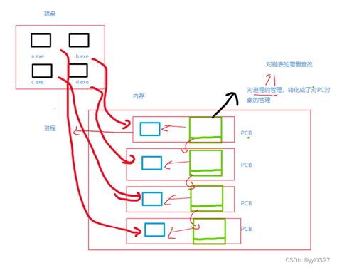linux进程（一） 介绍进程