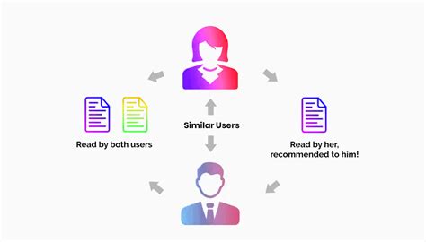Collaborative Filtering Recommendation System Machine Learning Archive