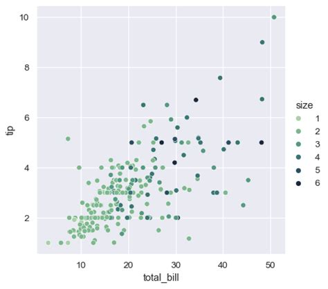 可视化统计关系 布客Seaborn 中文翻译