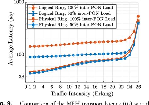 Figure 1 From Virtualized East West Pon Architecture Supporting Low Latency Communication For