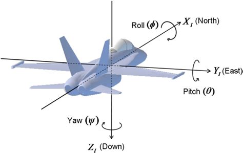 Figure 11 From A Kalman Filter Based Attitude Heading Reference System Using A Low Cost
