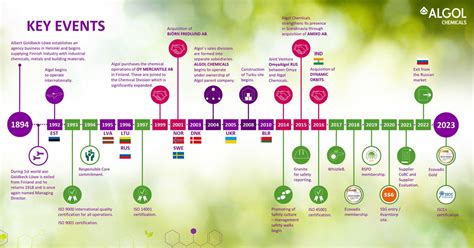 Algol Chemicals Oy On Linkedin Did You Know That Algol Chemicals Is Part Of Algol Group Which