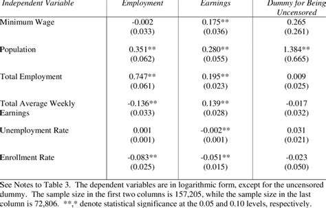 Regression Estimates Using The Unbalanced Sample Download Table