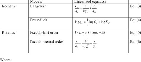 Adsorption Isotherm And Kinetic Equation Download Scientific Diagram