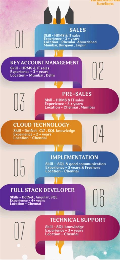 Vignesh S On Linkedin Presales Sqldeveloper Dotnetdeveloper