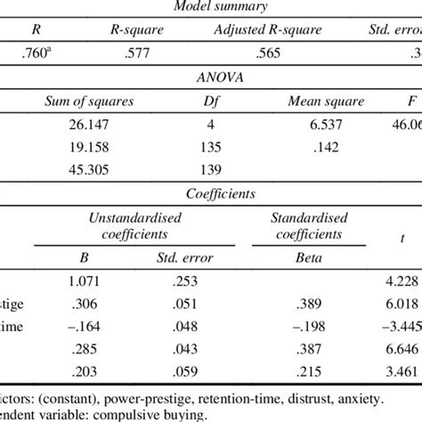 Multiple Regression Compulsive Buying Download Table