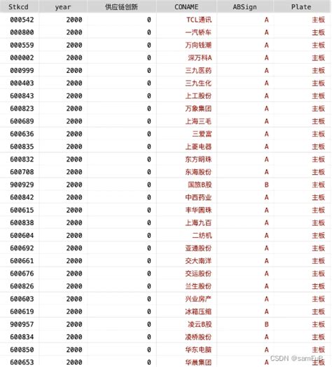 【数字经济】上市公司供应链数字化数据（2000 2022）