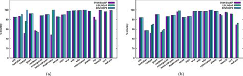accuracies in provided by solutions with svm blockip liblinear and