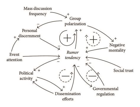 The Disinformation Behavior Drivers Causal Loop Diagram Download Scientific Diagram