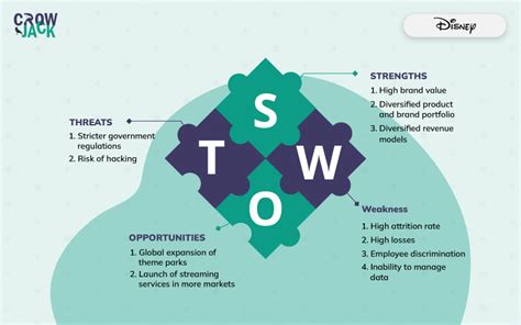A Coherent Precise Meticulous Swot Analysis Of Disney