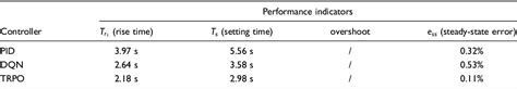 table 1 from aero engine acceleration control using deep reinforcement